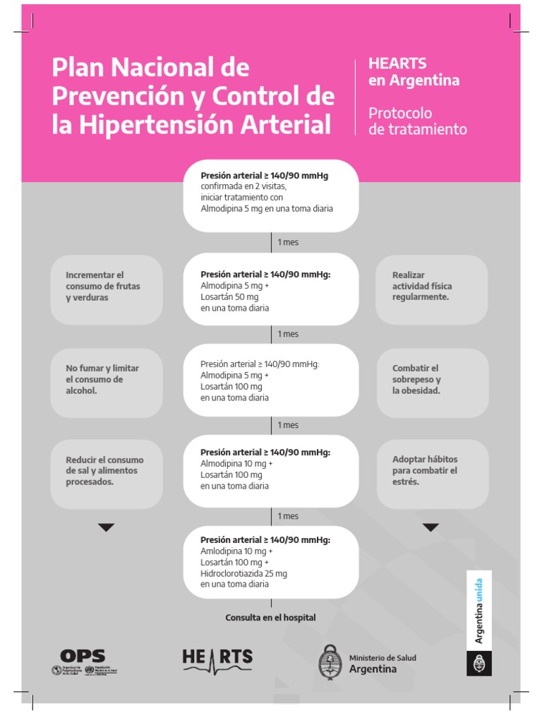 HEARTS Protocol - Plantilla Protocolo de Hipertension (Actual ...
