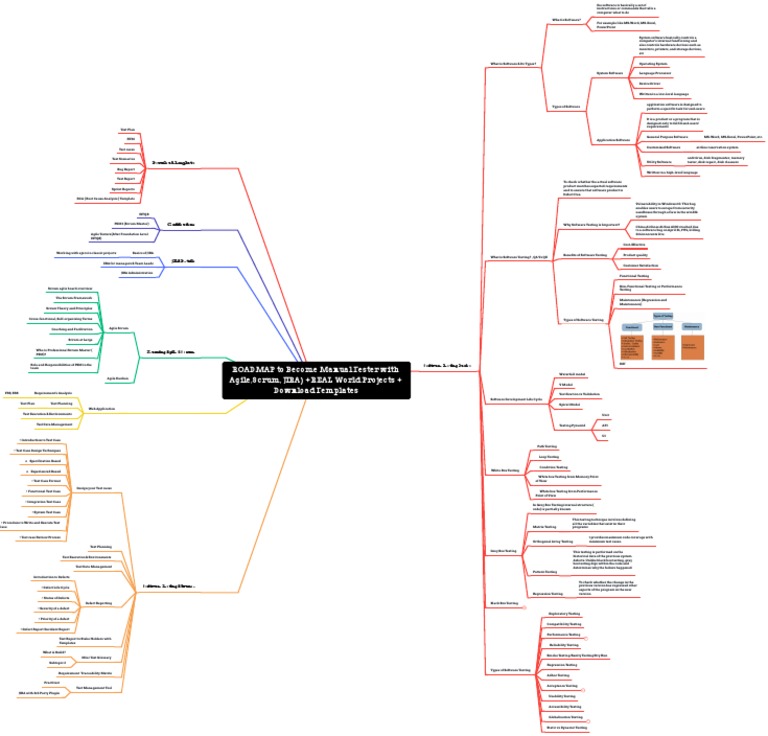 Manual Testing Roadmap with Agile & JIRA | PDF | Software Testing ...