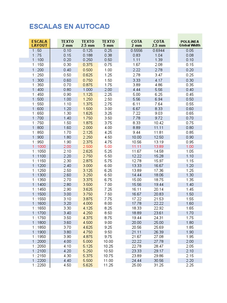 Escalas Autocad | PDF