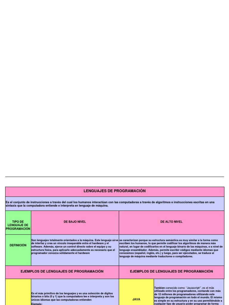 Tabla Comparativa de Lenguajes de Programación | PDF | Lenguaje de programación | Programación ...