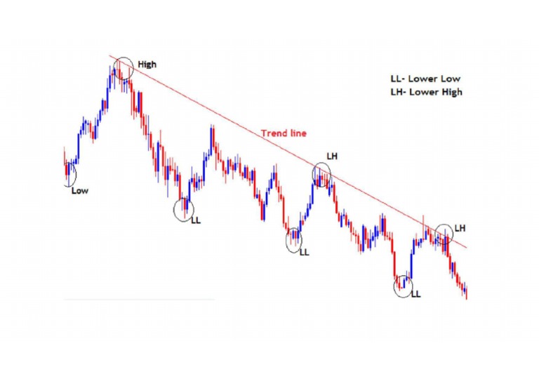 Downtrend (Example) | PDF