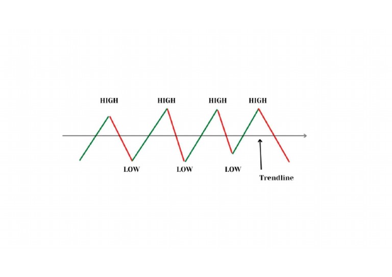 Sideways Trend | PDF