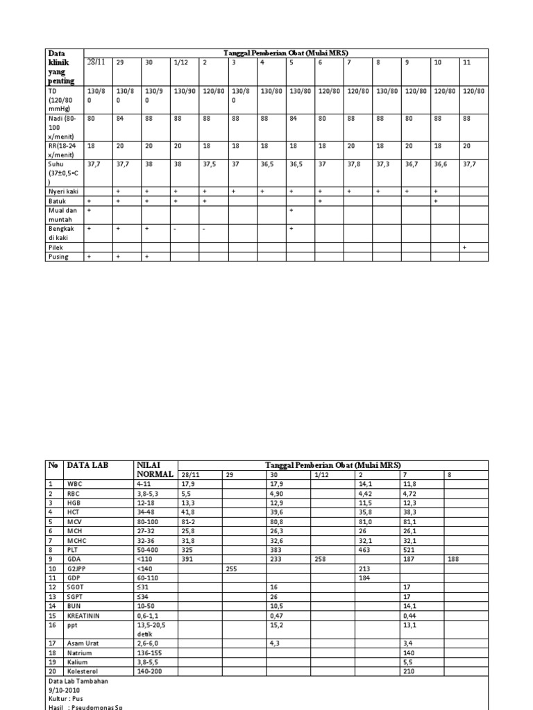 Tabel Kasus DM | PDF