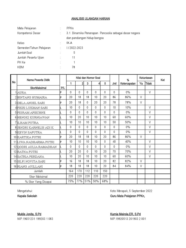 Analisis PH 1 Kelas 9 A PPKN Oke | PDF
