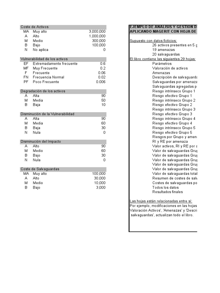 Ejemplo Analisis de Riesgos Con Magerit Excel | PDF