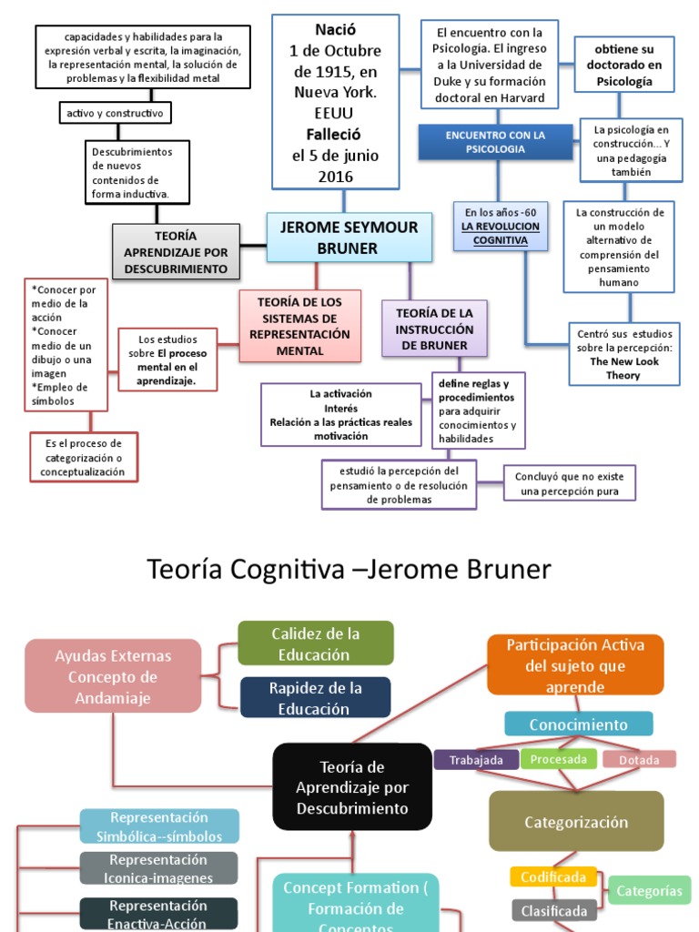 Bruner | PDF | Interacciones de disciplina académica | Science