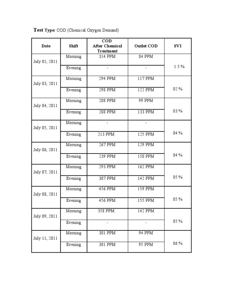 COD Test Results Summary 2011 | PDF