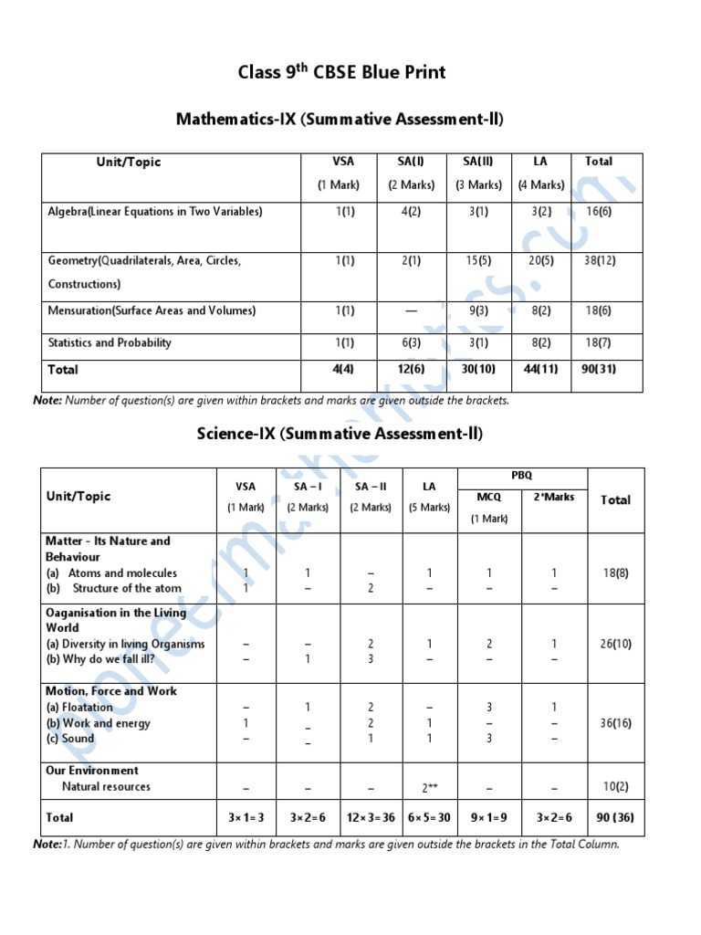 Class 9th CBSE Blue Print | PDF | Physical Sciences | Theoretical Physics
