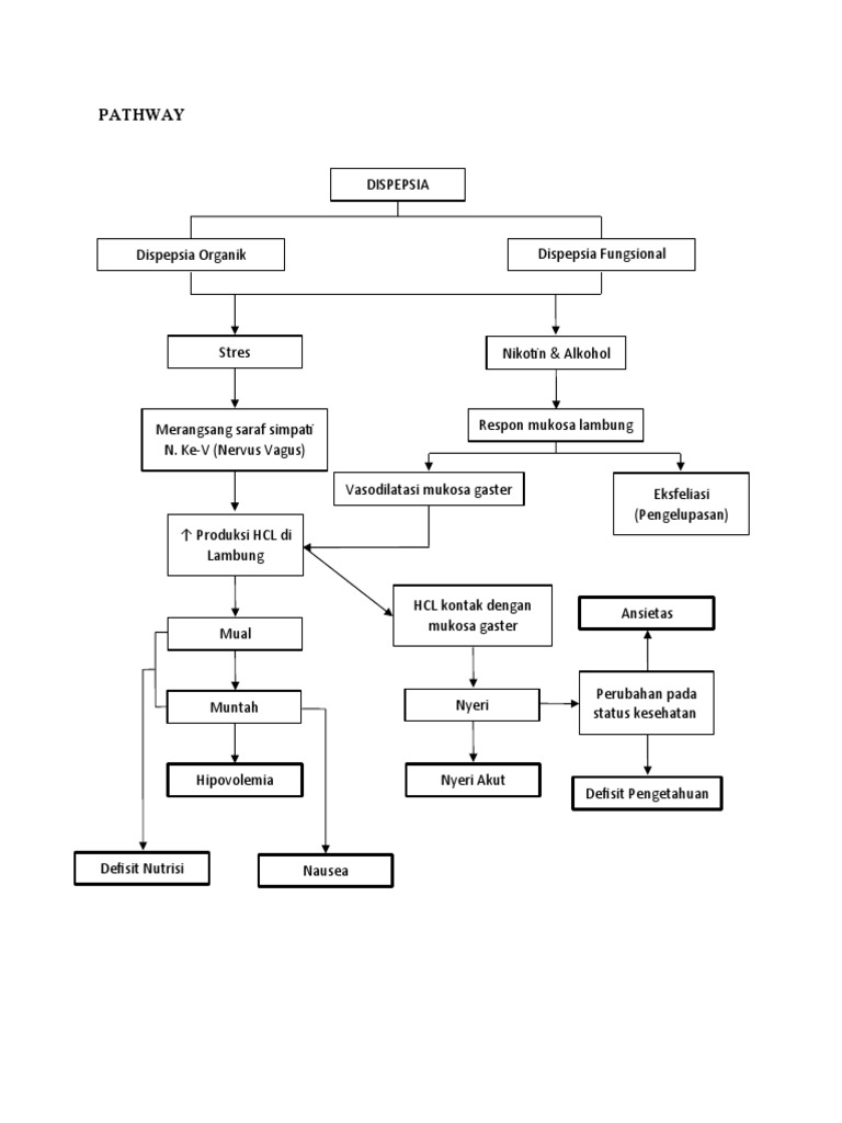 Pathway Dispepsia dan Intervensi Keperawatan | PDF