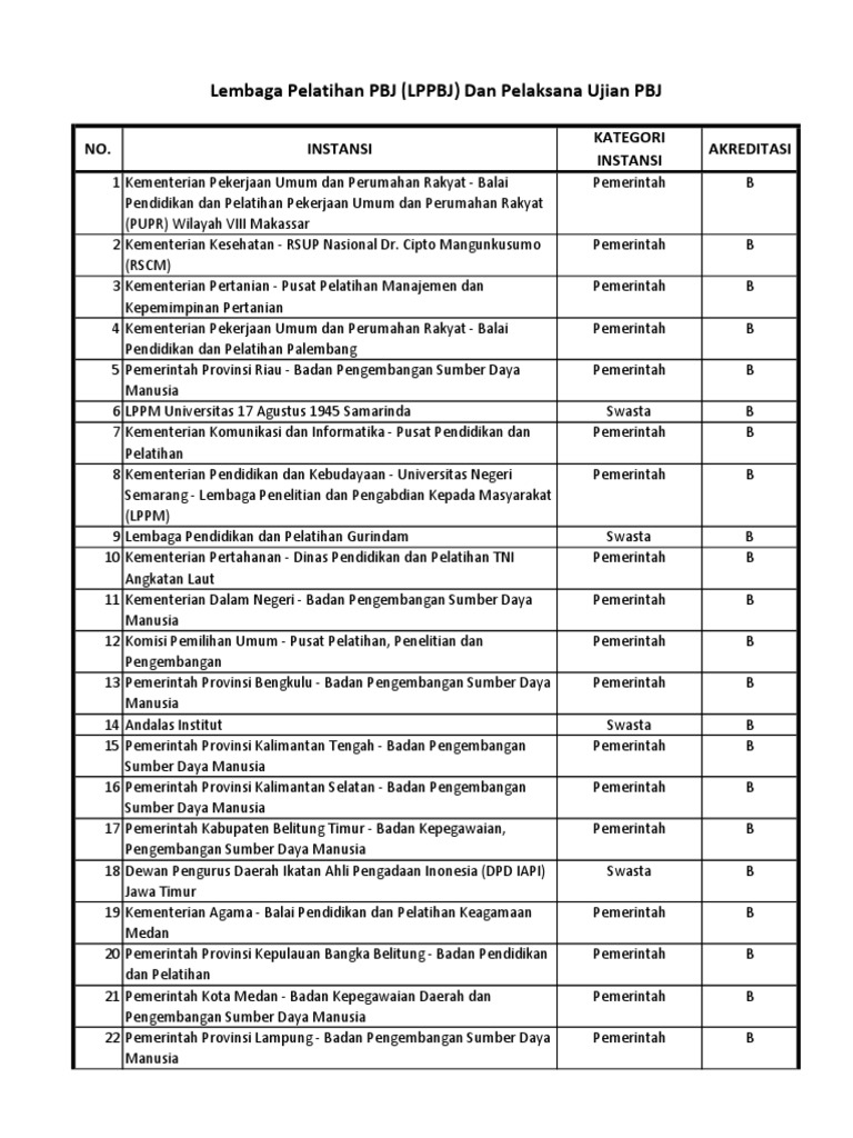 Lembaga Pelatihan PBJ (LPPBJ) Dan Pelaksana Ujian PBJ | PDF