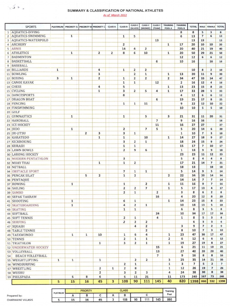 Summary & Classification of National Athletes As of March 2022 | PDF