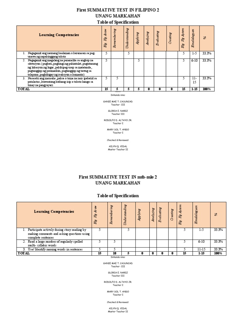 First Quarter 1st Summative Test TOS | PDF