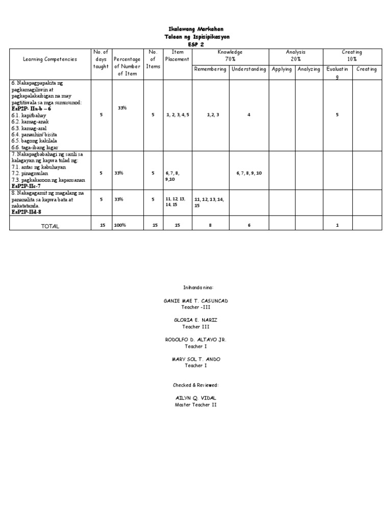 Q2 TOS in ESP 2 | PDF