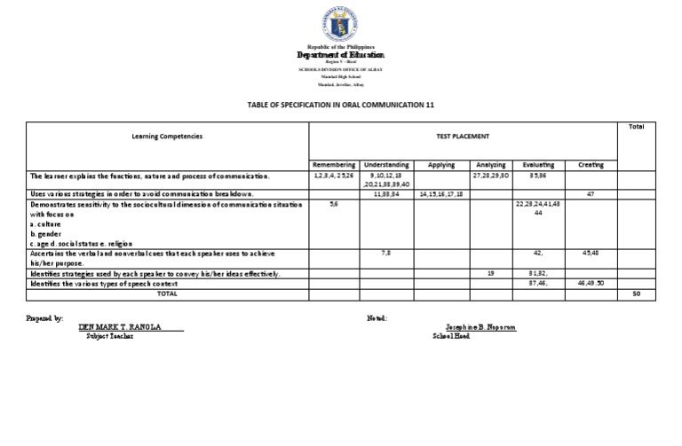Table of Specification: Oral Communication 11 | PDF | Communication ...