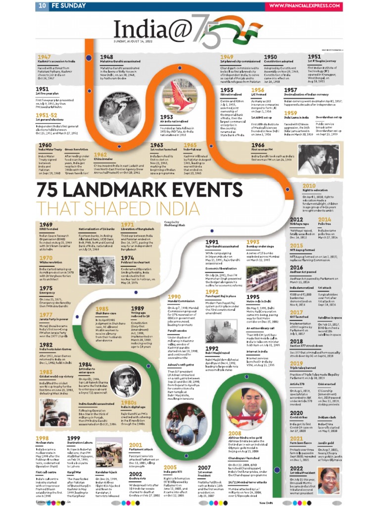 India at 75 Mind Map | PDF