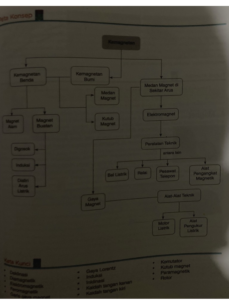 Peta Konsep Kemagnetan | PDF