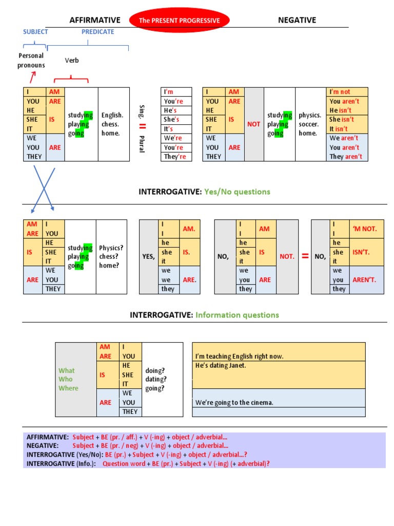 PRESENT PROGRESSIVE - Systematization | Download Free PDF | Subject ...