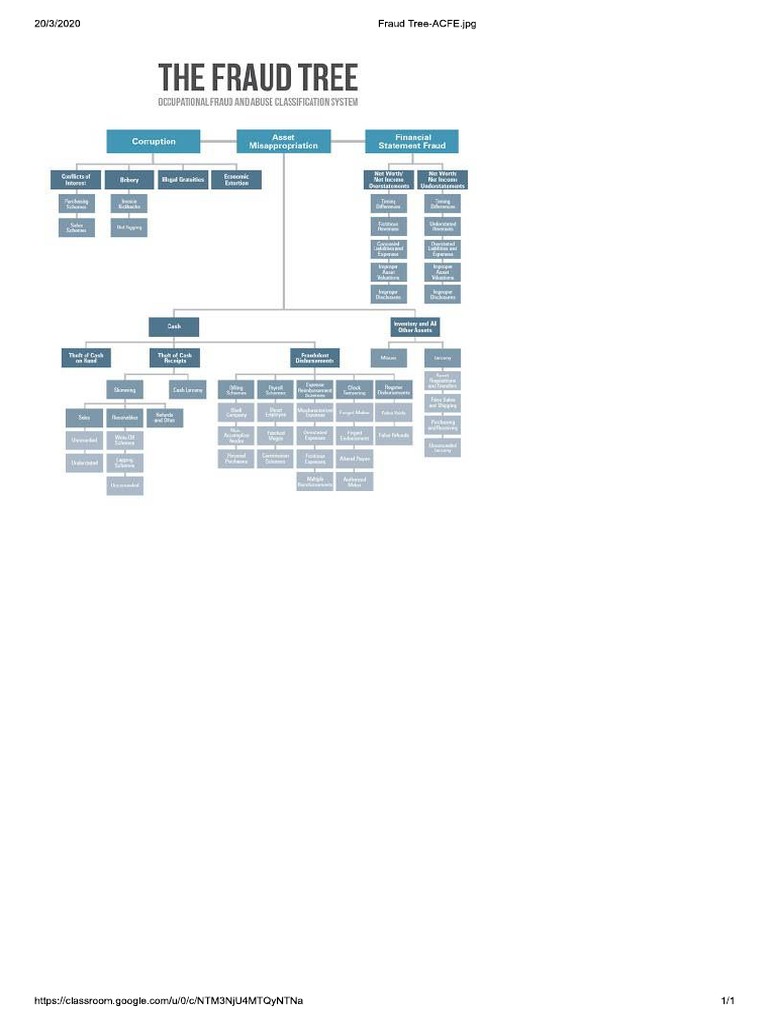 Fraud Tree-ACFE | PDF