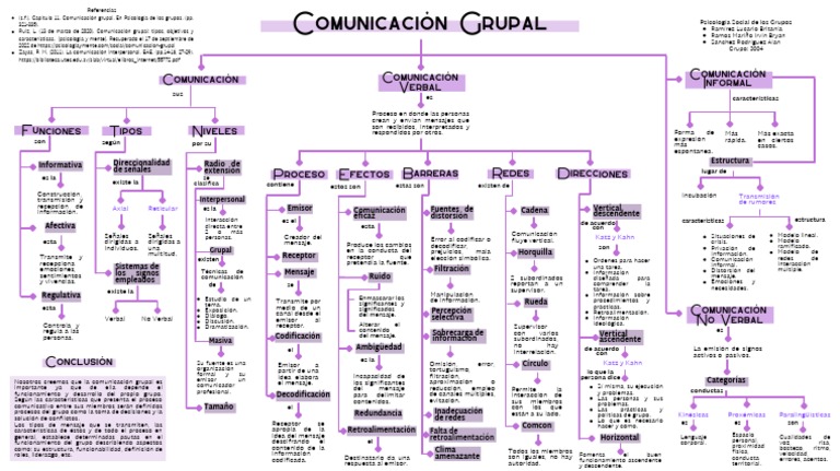 Comunicación Grupal | PDF