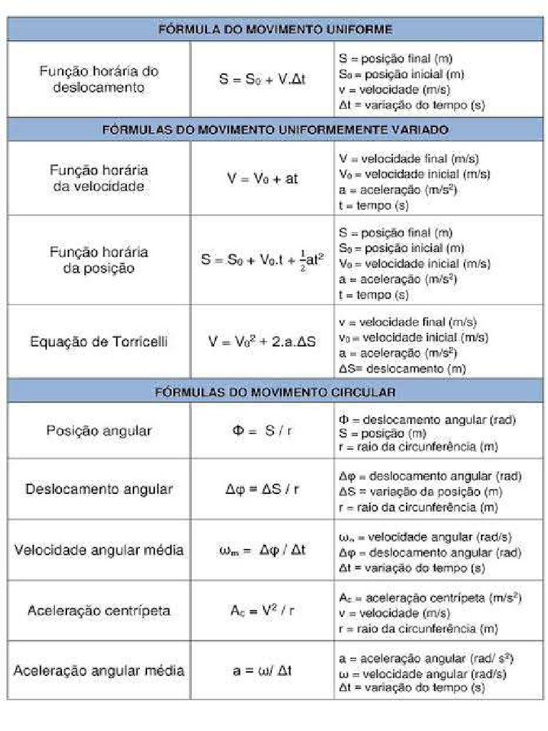 Fórmulas Física | PDF