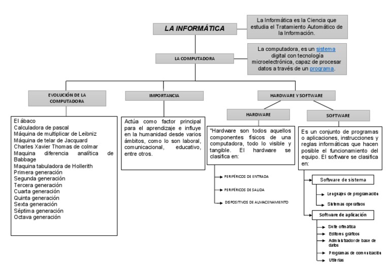 Mapa de Informatica | PDF | Hardware de la computadora | Informática