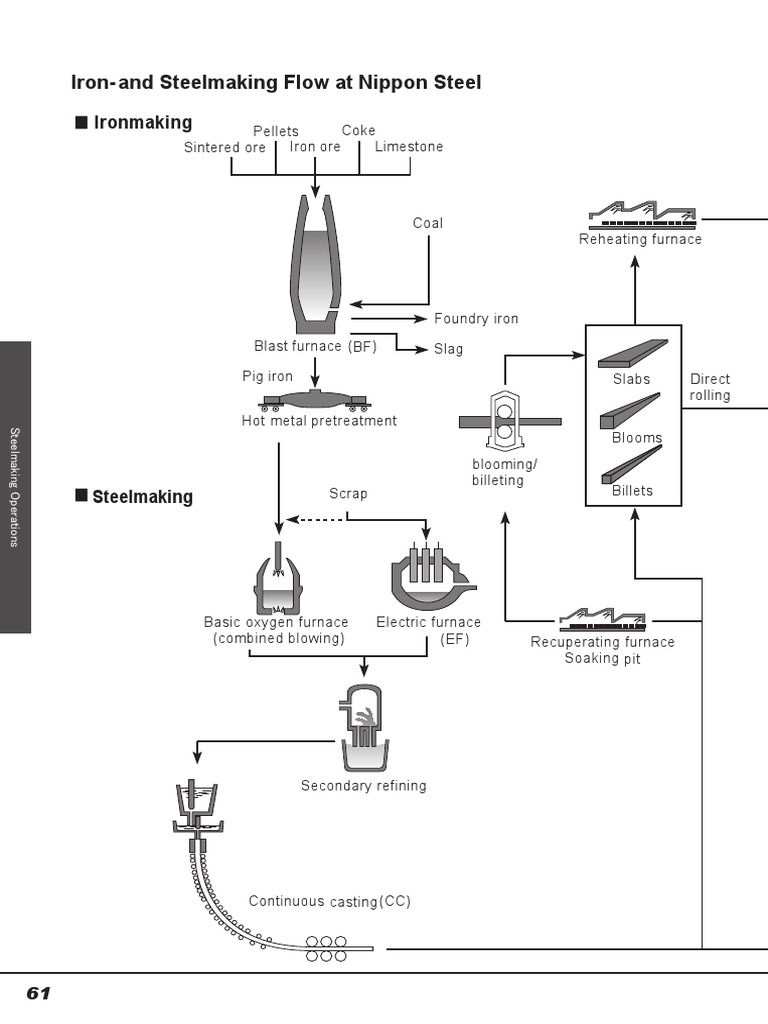 Nscguide2012 - e - 61-Flow Production Nippon Steel | PDF | Steelmaking ...