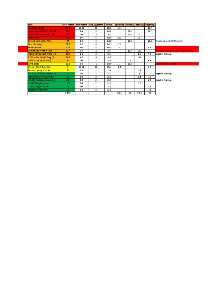PTE Exam Task Breakdown & Scoring | PDF | Applied Linguistics ...