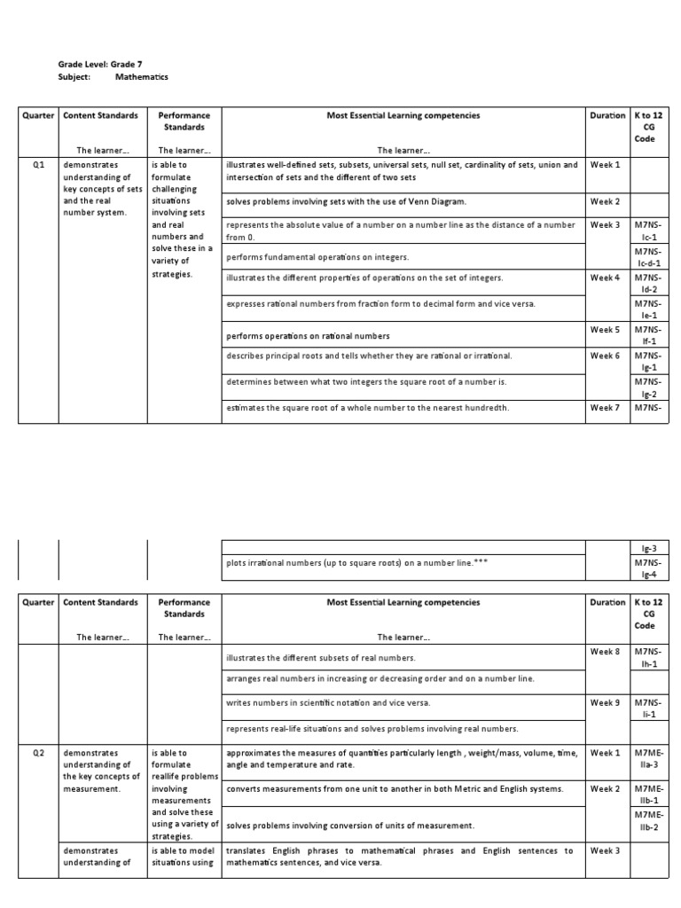 Math MELCs JHS | PDF | Equations | Quadratic Equation