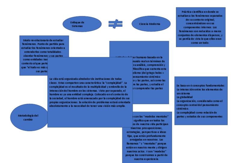 Mapa Conceptual Enfoque de Sistemas | PDF | Pensamiento | Mente