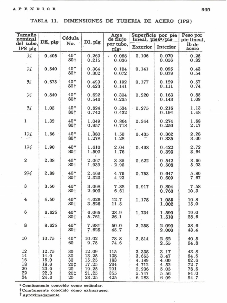 Dimensiones y Pesos de Tuberías IPS | PDF