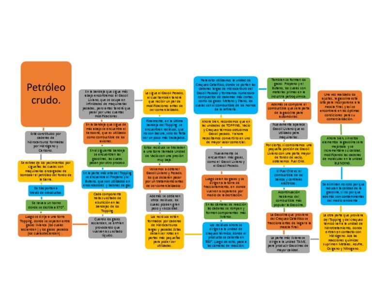 Esquema Refinamiento Del Petróleo | PDF | Agrietamiento (Química ...