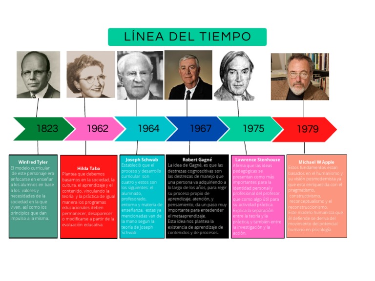 Línea Del Tiempo: Robert Gagné Winfred Tyler Lawrence Stenhouse Hilda ...
