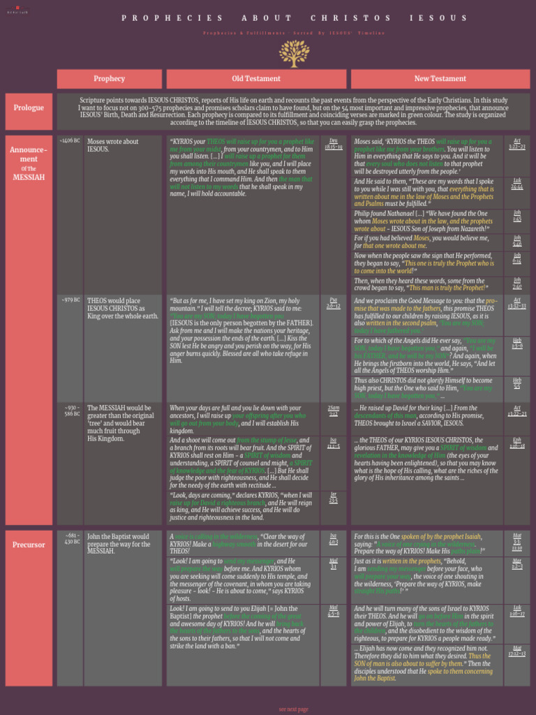 CHRISTOS IESOUS 〣 Timeline of Prophecies | PDF | Jesus | Prophet