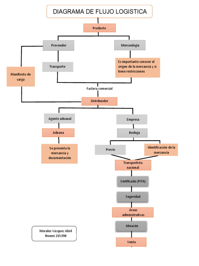 Diagrama de Flujo Logistica | PDF