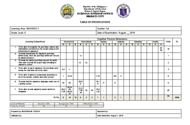1st DLLAS Table of Specifications TOS Template Sample | PDF | Learning ...
