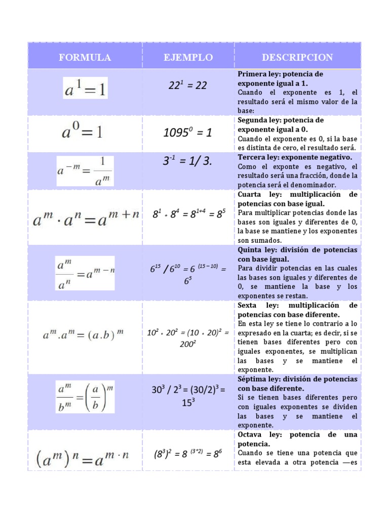 Ley de Los Exponentes y Radicales | PDF | Exponenciación | Multiplicación