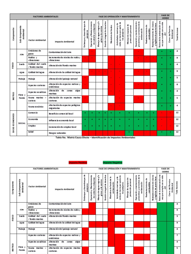 Matriz Causa Efecto Impactos Ambientales | Descargar gratis PDF | Entorno natural | Agua