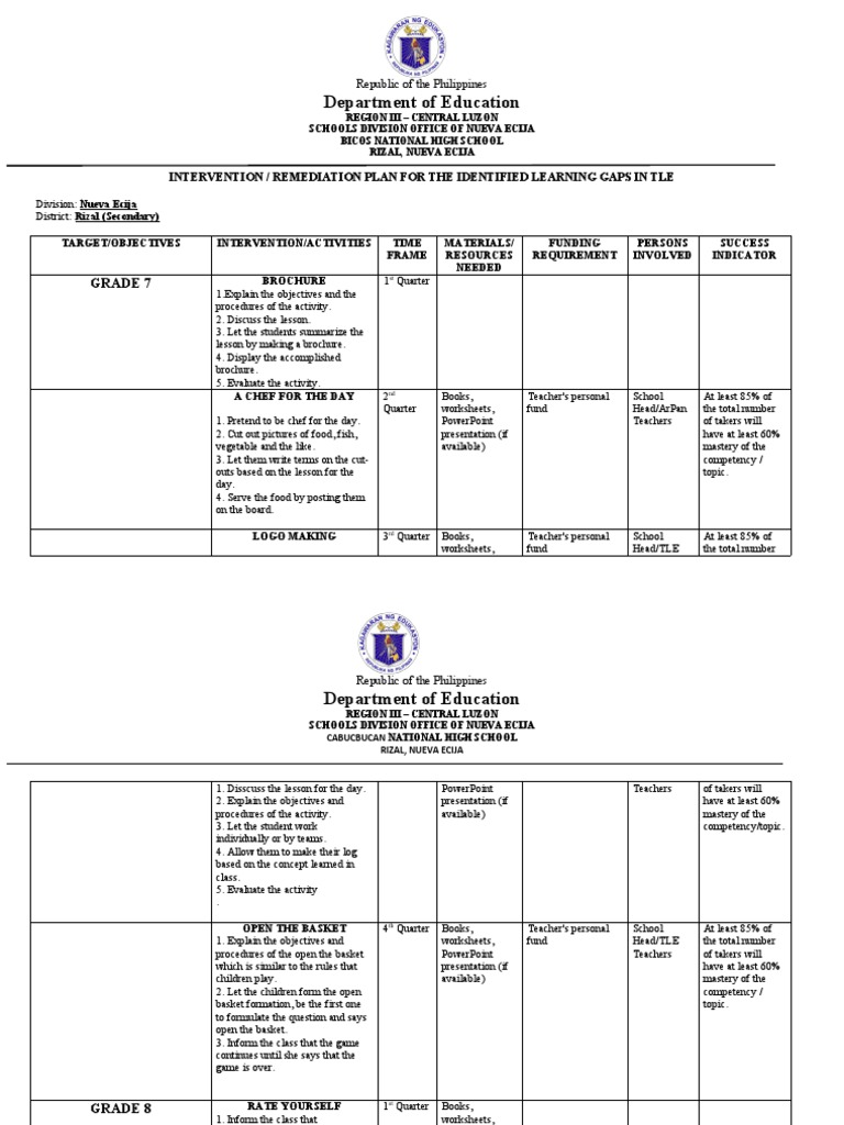 Tle Intervention | PDF | Communication | Behavior Modification