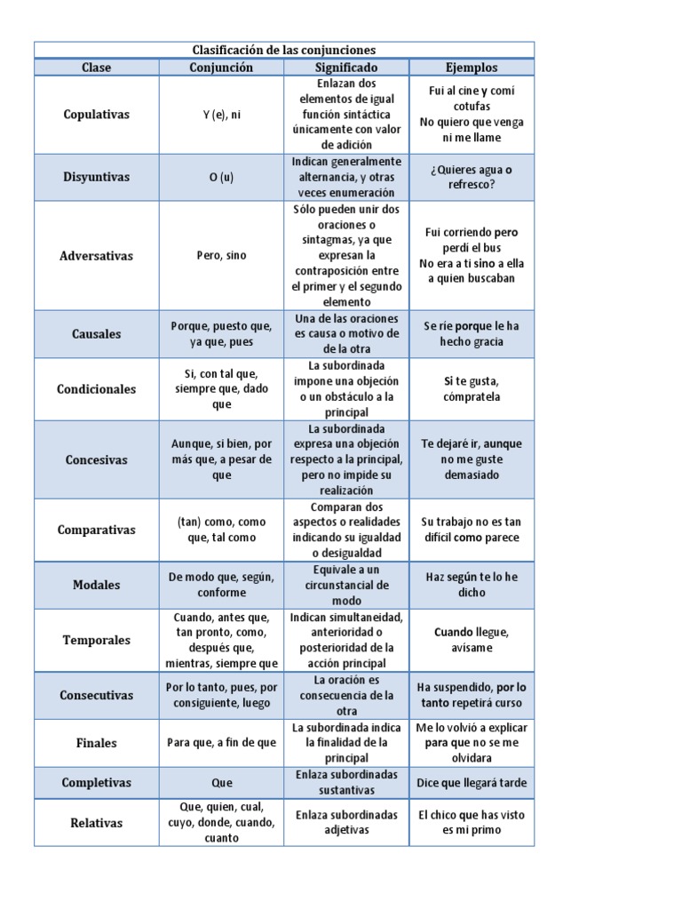 Clasificación de Las Conjunciones | PDF | Lingüística | Gramática