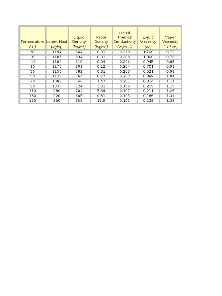 Temperature and Latent Heat Data | PDF