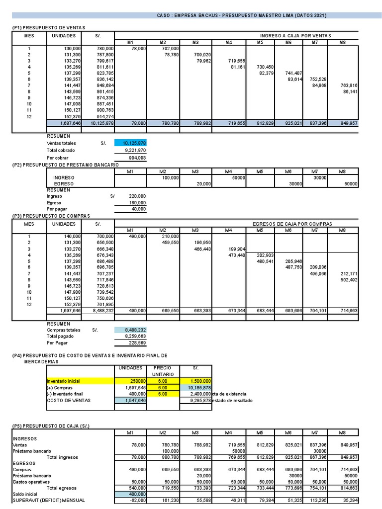 Casos Presupuesto Maestro - Solución | PDF | Presupuesto | Economias