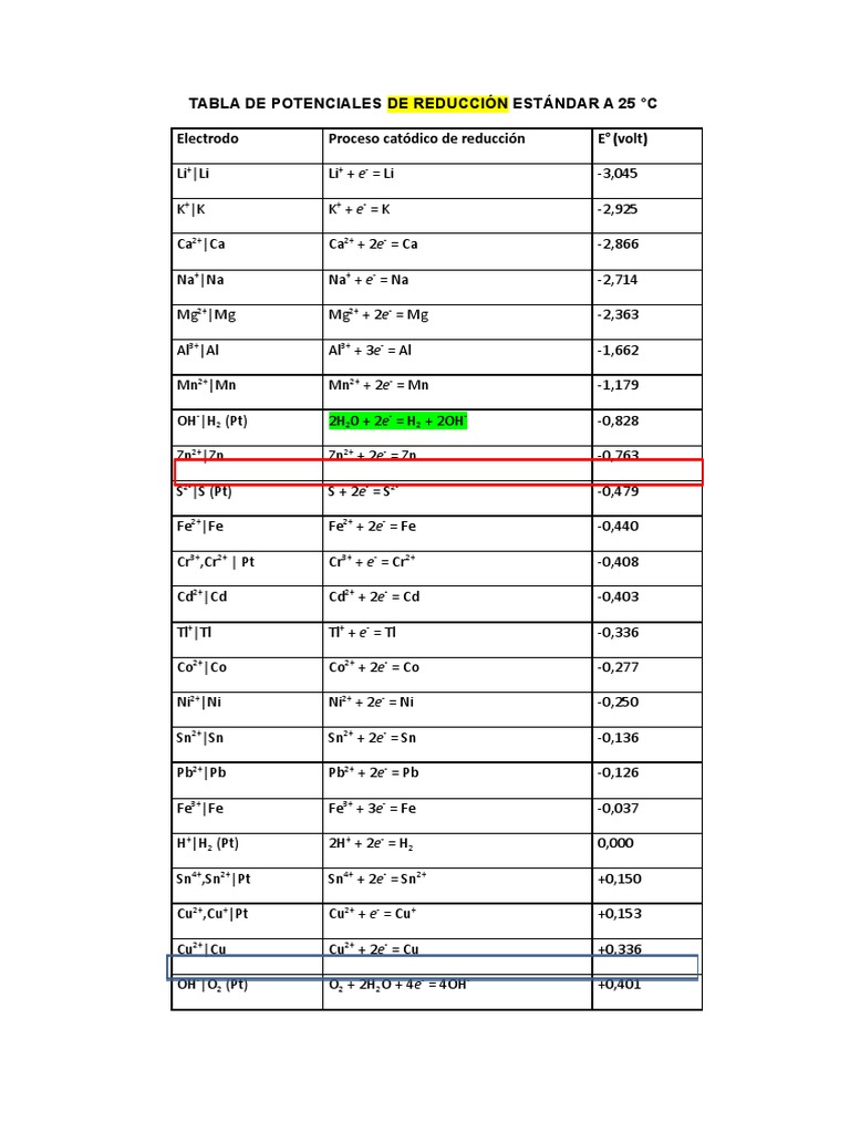 Tabla de Potenciales | PDF | Química | Electroquímica
