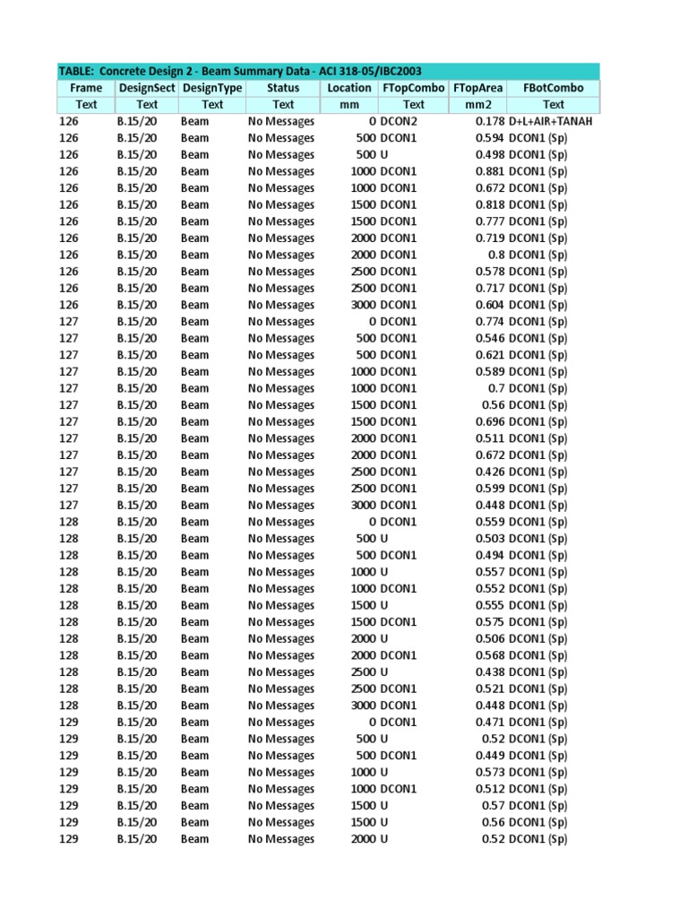 Table: Concrete Design 2 - Beam Summary Data - Aci 318-05/ibc2003 Frame Designsect Designtype ...