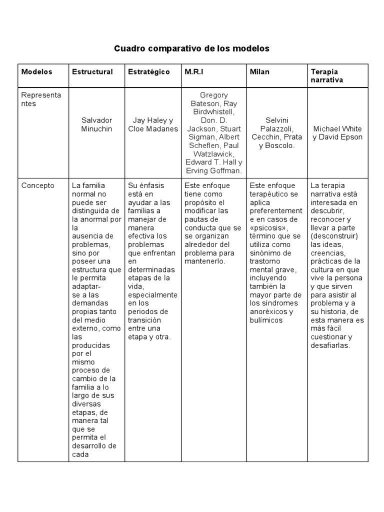 Cuadro Comparativo de Los Modelos. | PDF | Psicoterapia | Comunicación