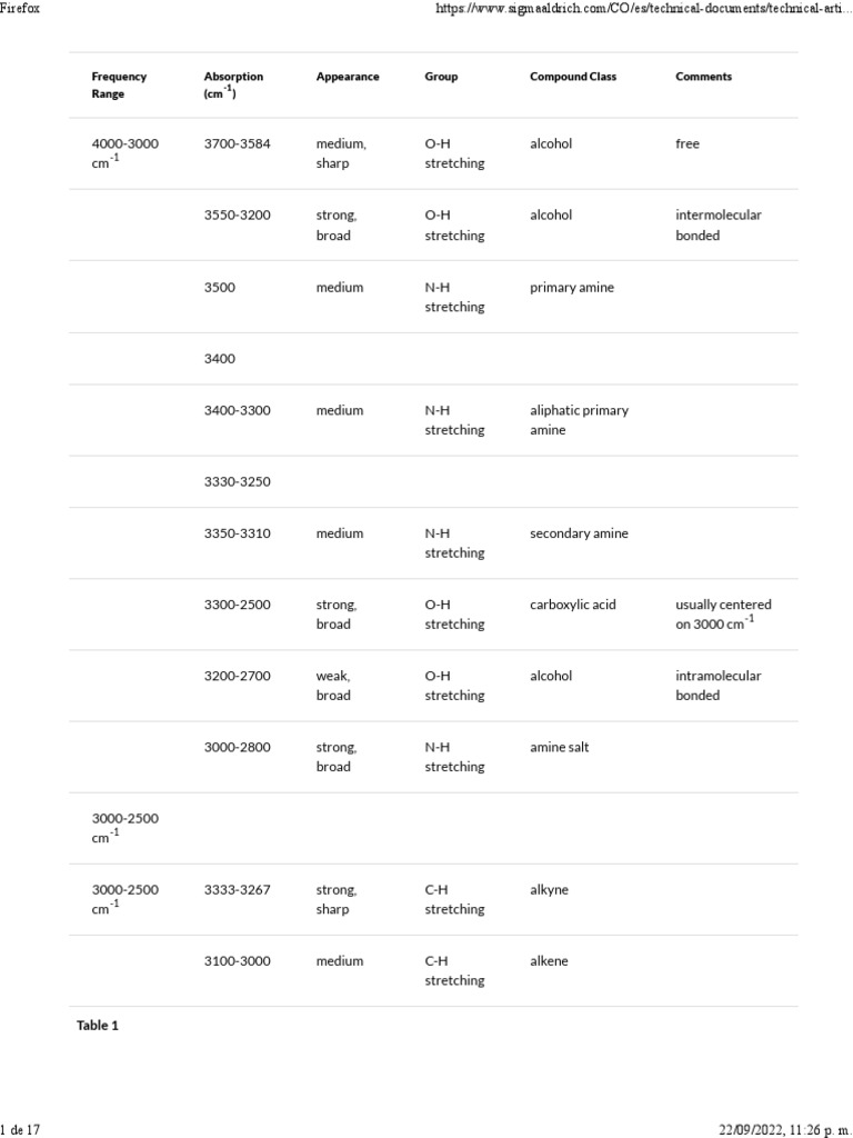 IR Spectrum Table | PDF | Amine | Ester