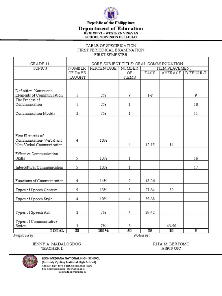 Oral Communication q1 | PDF | Communication | Human Communication Oral Communication q1 | PDF | Communication | Human Communication