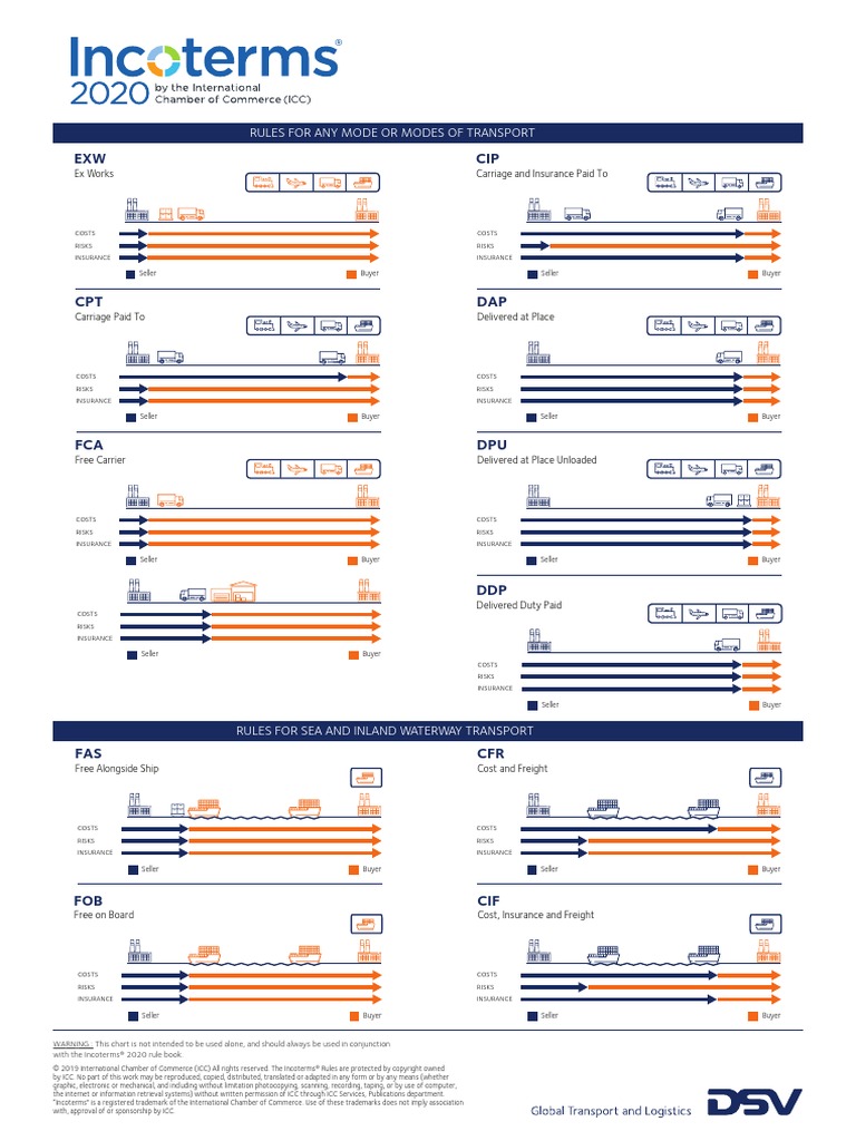 Incoterms 2020 New | PDF