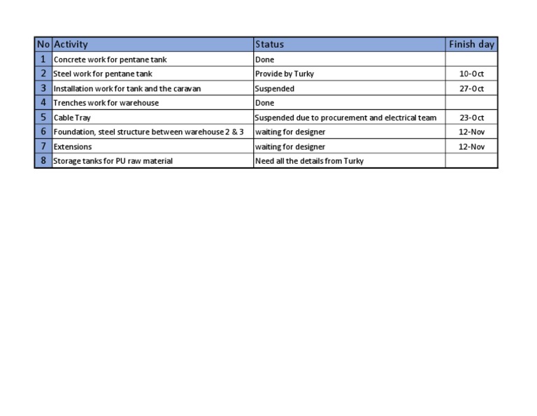 No Activity Status Finish Day 1 2 3 4 5 6 7 8 | PDF