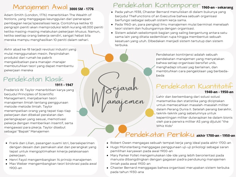 Mindmap Sejarah Manajemen | PDF