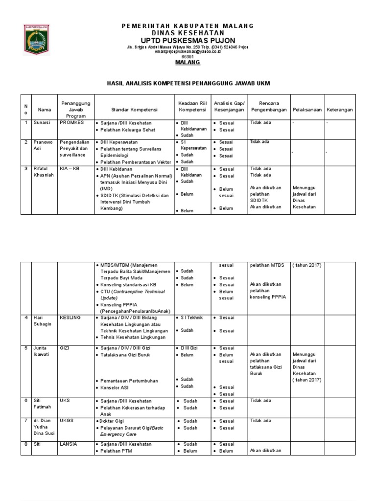 HASIL ANALISIS DAN RENCANA PENINGKATAN KOMPETENSI PUSKESMAS PUJON | PDF